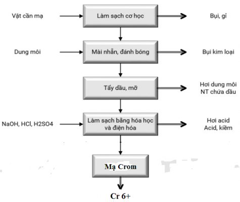 Dịch Vụ Xi Mạ Crom Giá Rẻ, Mạ Crom Chất Lượng, Uy Tín